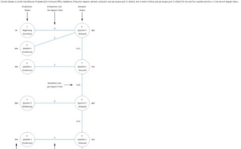 Develop A Linear Programming Model To Minimize Cost