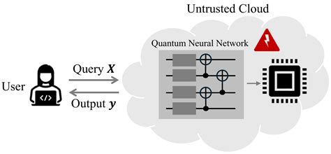 Stiq Safeguarding Training And Inferencing Of Quantum Neural Networks From Untrusted Cloud Ai