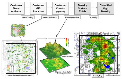 A Framework For Gis Modeling