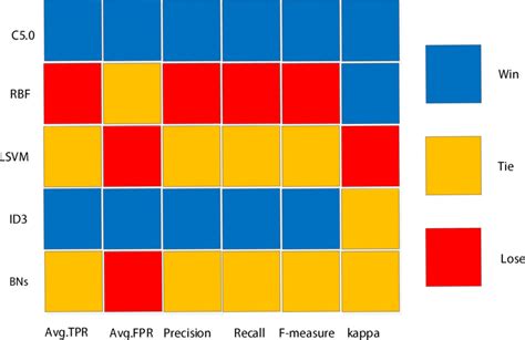 performance comparison of the five classification algorithm download