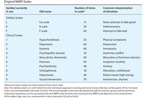Mmpi Minnesota Multiphasic Personality Inventory And Its 3 Important Scales Careershodh