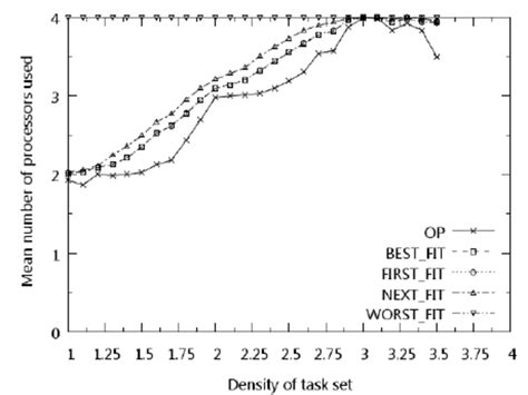 Minimum Number Of Processors Download Scientific Diagram