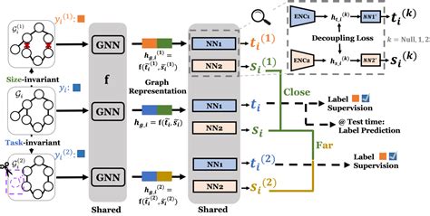 [논문 리뷰] Enhancing Size Generalization In Graph Neural Networks Through Disentangled