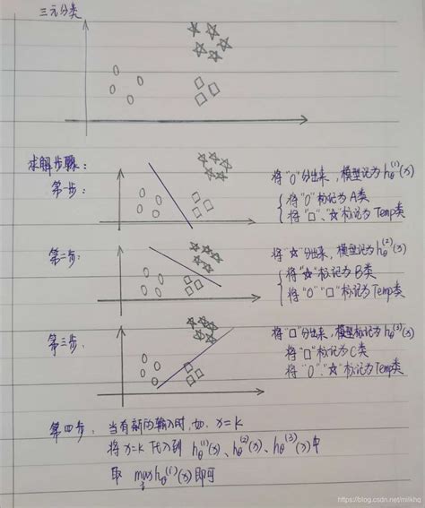 从逻辑回归到神经网络milkhq的博客 Csdn博客逻辑回归神经网络