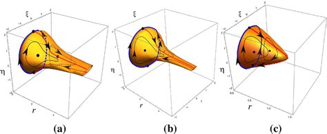 representation of solutions on the extended invariant surface download scientific diagram