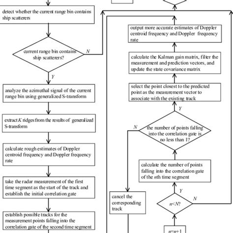 Processing Flow Of The Proposed Algorithm Download Scientific Diagram