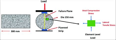 Schematic Of Sample Dimension And Compressive Loading Configuration Download Scientific Diagram