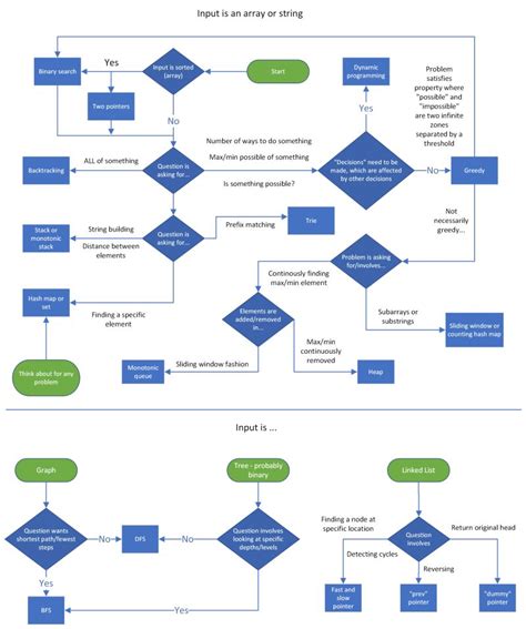 dalveer singh on linkedin here s a flowchart that can help you figure out which data structure or…