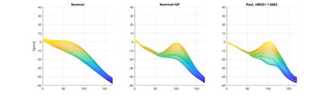 GitHub Eisweinjlee Surface Approximation GP D Distribution Data Can Be Predicted By Gaussian
