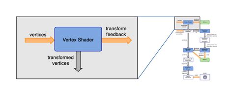 번역 Opengl Glsl Tutorial 버텍스 셰이더