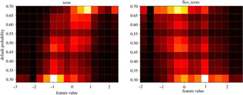 Partial Dependence Profiles For The ‘term And ‘fico Score Features