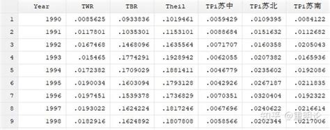 Stata经济指数构建系列(1)泰尔指数 知乎 Stata经济指数构建系列(1)泰尔指数 知乎