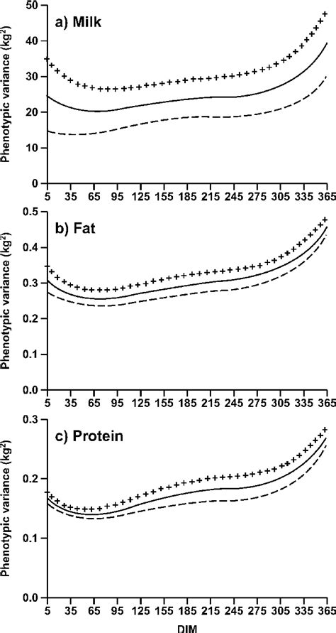 Mean Phenotypic Variance Plus And Minus −−− One Standard