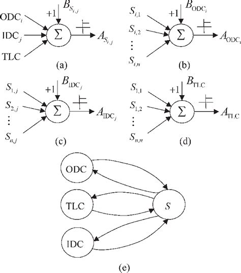 Neural Units And Network Topology A An S Unit B An ODC Unit C Download Scientific