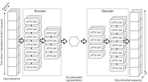 Architecture Of Lstm Auto Encoder Download Scientific Diagram