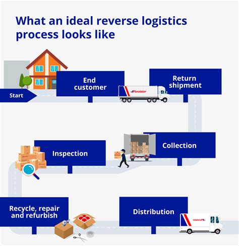 Reverse Logistics Solutions A Shipping Trend Your Business Needs Purolator