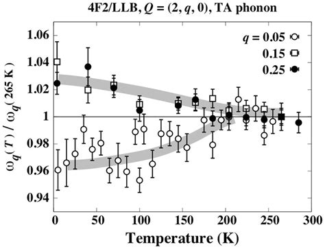 The Temperature Dependences Of The Phonon Frequencies Of The Ta Branch Download Scientific