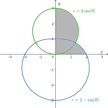 Calculating Area Of Regions Defined By Polar Curves Using Multiple