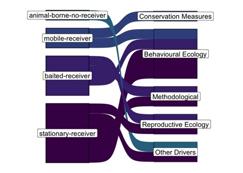 R How To Reorder The Node Of Sankey Plot To Go From Large To Small