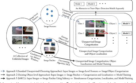 Figure 1 From Unsupervised Object Class Discovery Via Saliency Guided