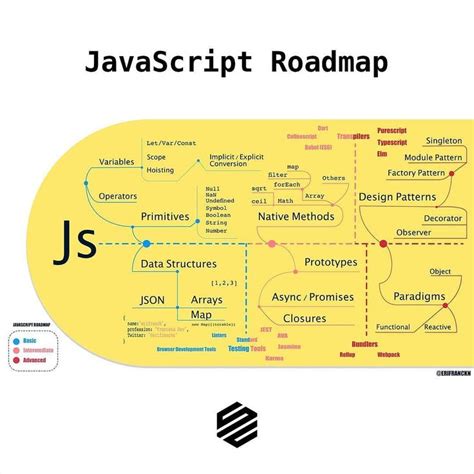 Yellow Poster With Javascript And Other Languages