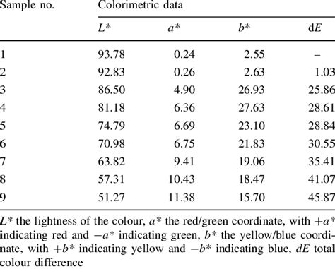 Colorimetric Data Of Unmodified And Aminosilane Grafted Silicas And Download Table