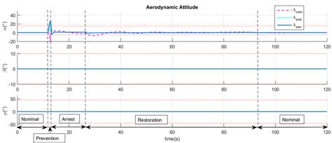 18 Aerodynamic Attitude Tracking Performance Download Scientific Diagram