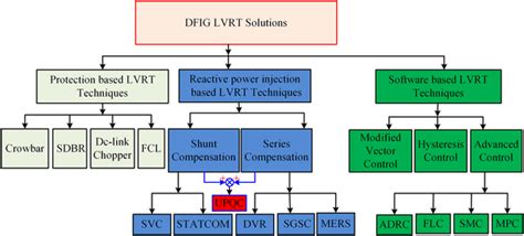 Lvrt Techniques For Dfig System Download Scientific Diagram
