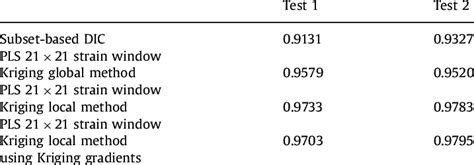Concordance Correlation Coefficient Based On Tchebichef Image