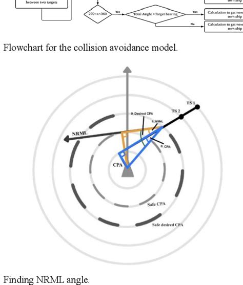 Figure 10 From Radar Based Collision Avoidance On Unmanned Surface Vehicles Usv Semantic Scholar