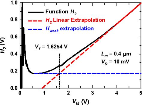 Pdf Revisiting Mosfet Threshold Voltage Extraction Methods Semantic Scholar