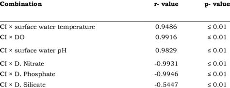 Interrelationships Between Mean Condition Index And Mean Hydrological