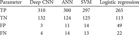 Confusion Matrix Of Machine Learning Algorithms Download Scientific Diagram