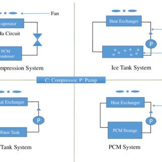 Schematics Of The Four Cooling Systems Compared Download Scientific Diagram