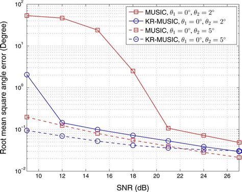 Rms Angle Error Performance For Two Closely Spaced Sources Download