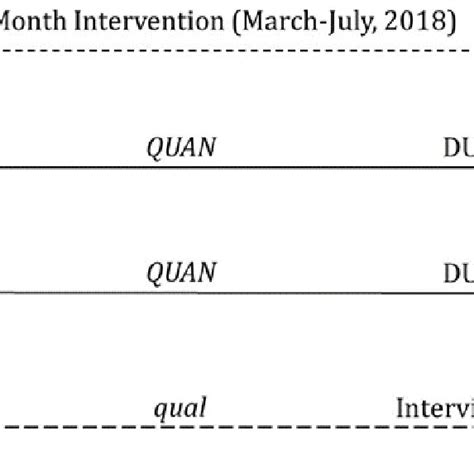 Concurrent Quasi Experimental Mixed Methods Research Design Showing Download Scientific