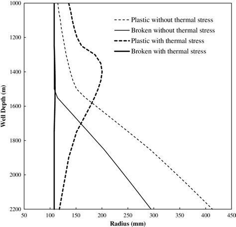 Borehole Deformation In Presence And Absence Of Thermal Stress