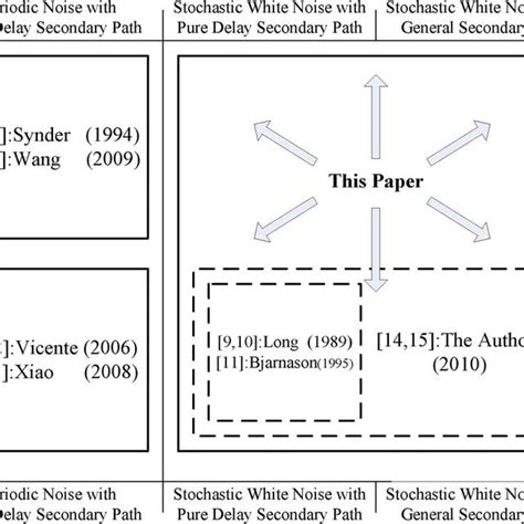 Block Diagram Of Fxlms Based Active Noise Control System Download