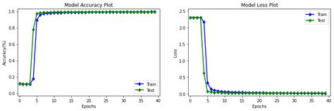 Performance Graphs Obtained From The Model Structure Using The Adagrad