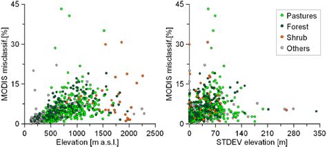 Modis Misclassification Errors Sum Of Over And Underestimation In Of Download Scientific