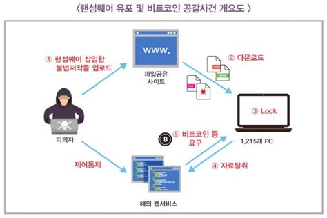 사이버 범죄 해킹 줄고 사기사건 늘었다 Zdnet Korea 사이버 범죄 해킹 줄고 사기사건 늘었다 Zdnet Korea