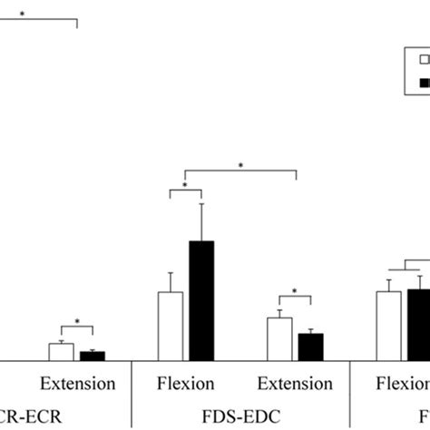 Co Contraction Ratios For Radial And Ulnar Perturbations During Flexion