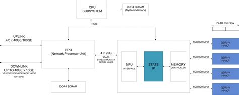 Designing A Qdr Iv Sram Based Statistics Counter Ip For Network Traffic Management