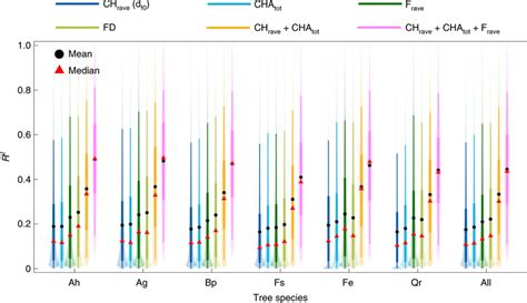 Coefficient Of Determination R² For The Linear Regression Function Download Scientific