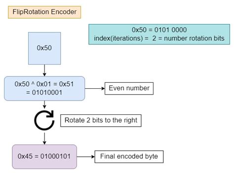 Slae32 Assignment 4 Custom Encoderdecoder Shellcode Fliprotation Encoderdecoder Nibbles