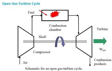 Open Cycle Gas Turbine Working Diagram Advantages