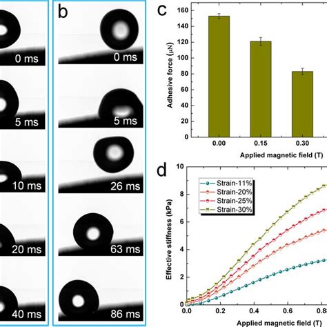 Time Sequential Images Showing The Pinning Bouncing And Rolling Off Download Scientific