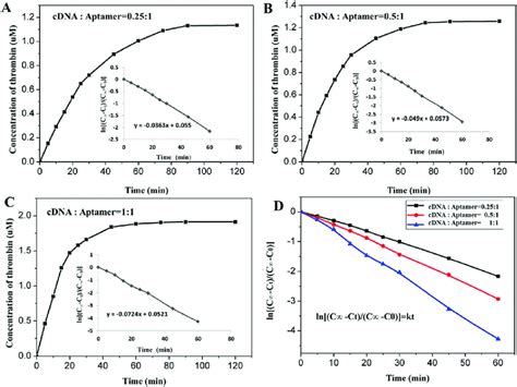 Dissociation Kinetics Of Protein Triggered By Cdna A Cdna Aptamer