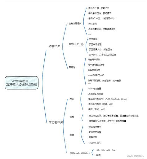 黑盒测试：用例设计方法详解 Csdn博客