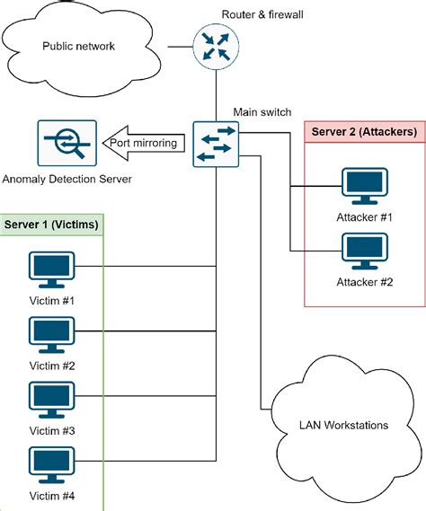 figure 1 from anomaly detection module for network traffic monitoring
